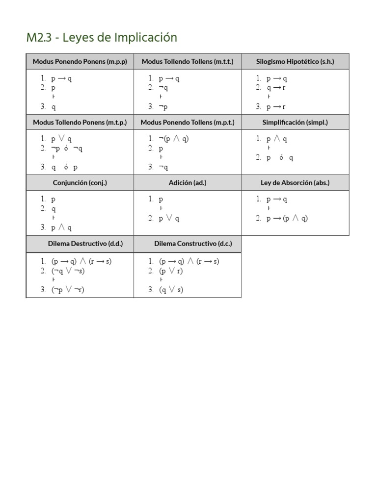 M2.3 - Leyes de Implicación_73c72e00644b81760cd5bceaddd0f45b | PDF