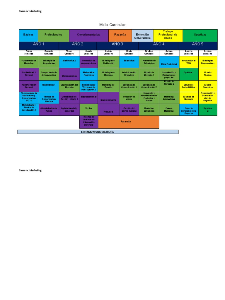 Malla Curricular Marketing | PDF | Marketing | Mercado (economía)