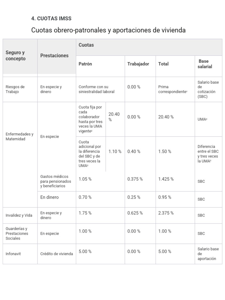 Cuotas Imss | PDF | Compensación laboral | Relaciones laborales