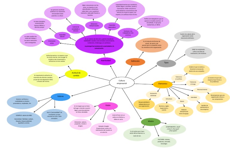 MAPA RADIAL | PDF | Liderazgo