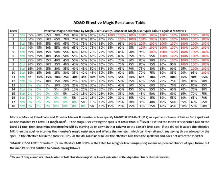 AD&D Effective Magic Resistance Table | PDF | Gary Gygax Games ...