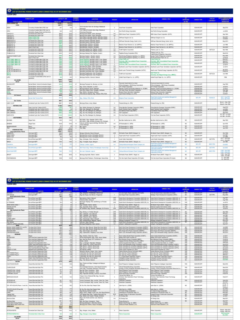 01 - Luzon Grid | PDF | Energy Technology | Sustainable Development
