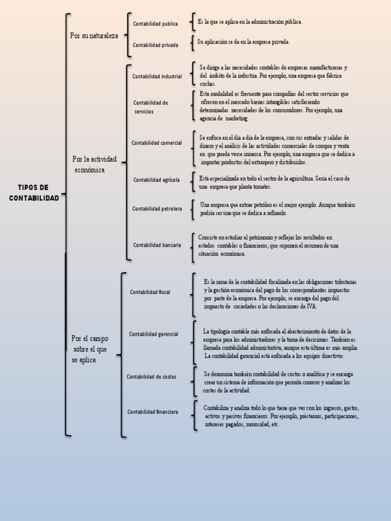 Cuadro Sinoptico de La Contabilidad 2 | PDF | Contabilidad | Contabilidad de costos