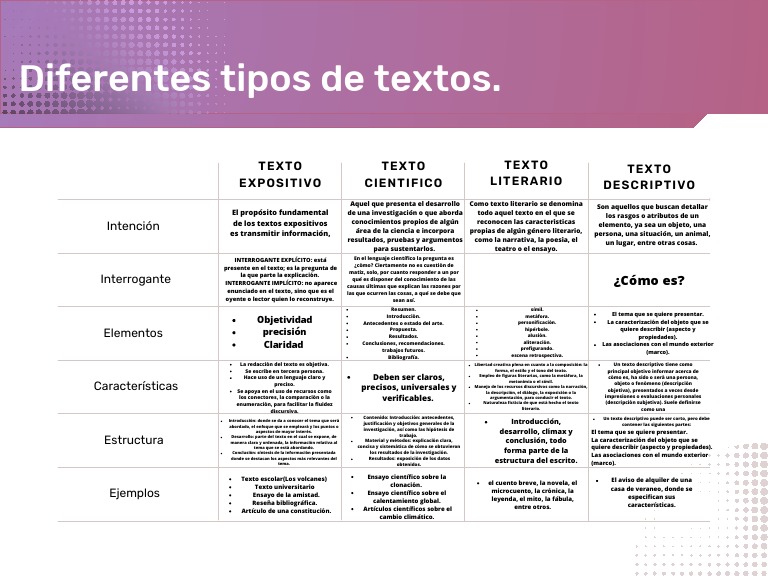 Tipos y Estructuras de Textos | PDF