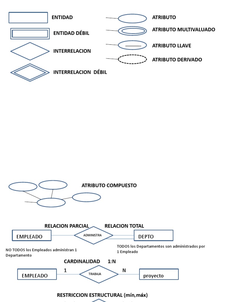 Simbologia Modelo Entidad Relacion | PDF