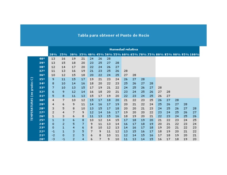 Tabla de Punto de Rocio | PDF