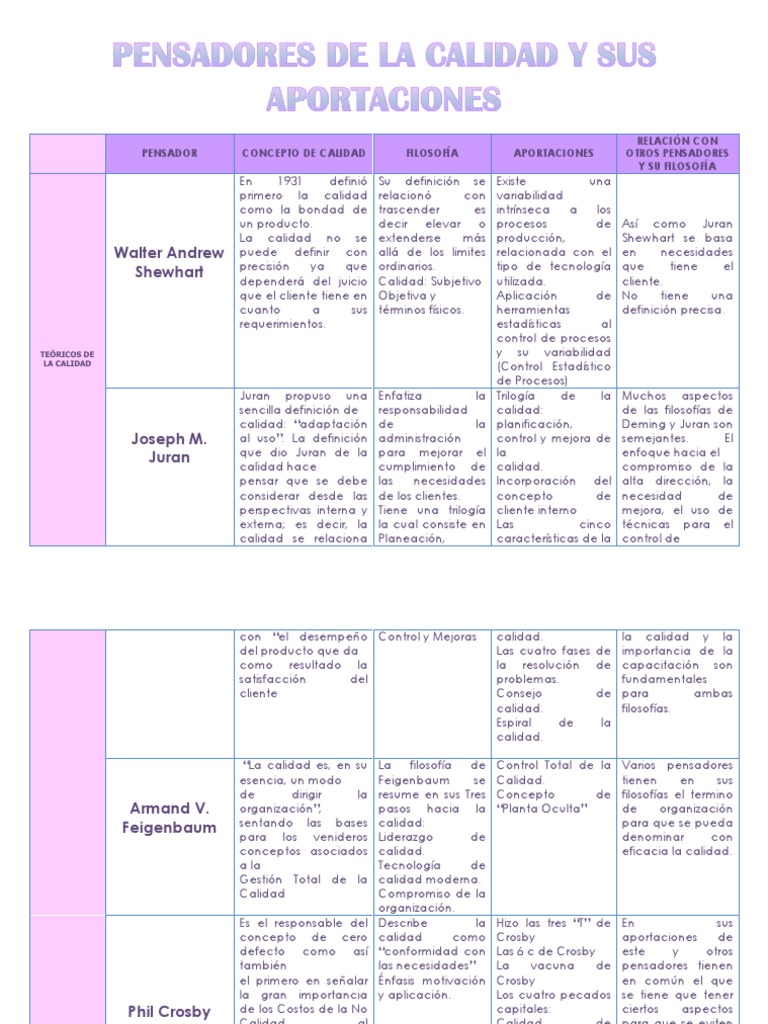 Cuadro Comparativo - Pensadores de La Calidad | PDF | Calidad (comercial) | Business