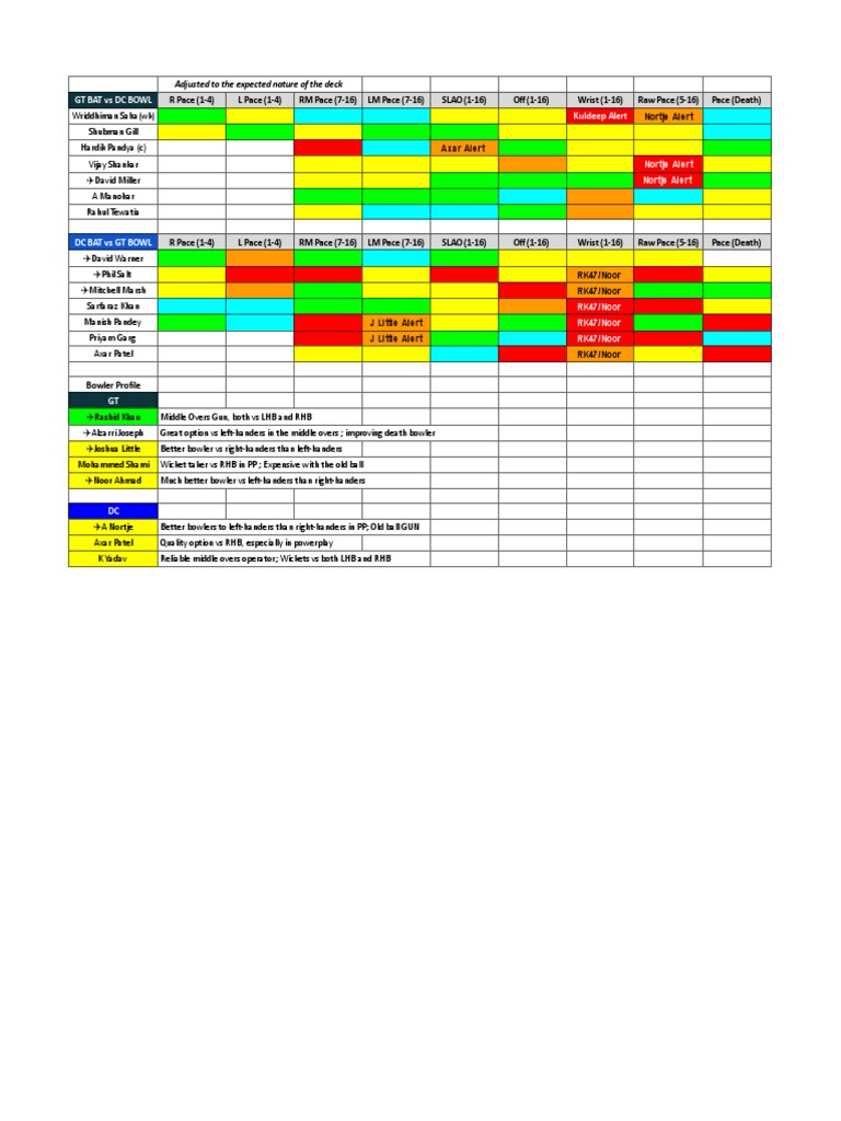 IPL G44 - GT Vs DC Matchups | PDF | Forms Of Cricket | Cricket