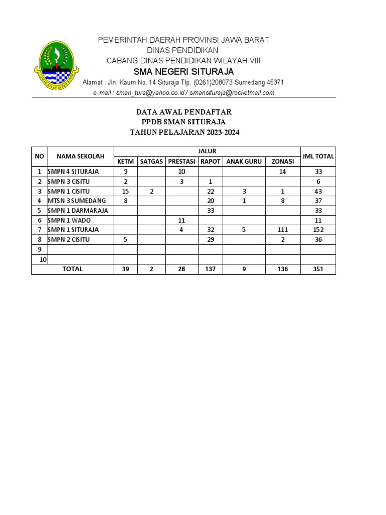 Data Awal Ppdb Smantura 2023 | PDF