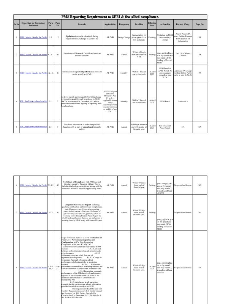PMS Compliance Compilation RSD 310523 | PDF