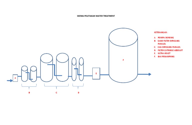 Skema Peletakan Water Treatment | PDF