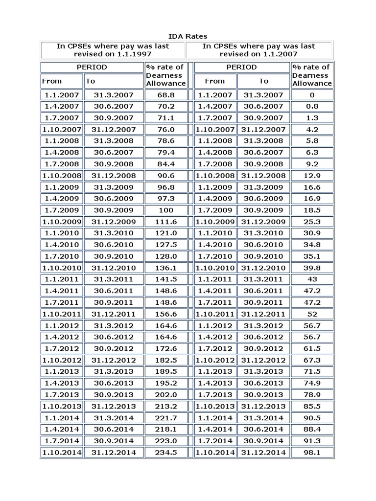 DA Rate As Per IDA | PDF
