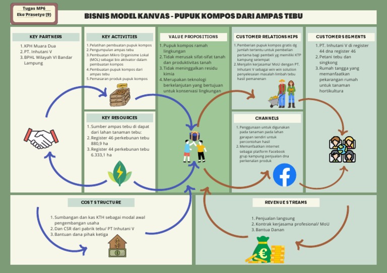 Contoh Model Bisnis Kanvas | PDF