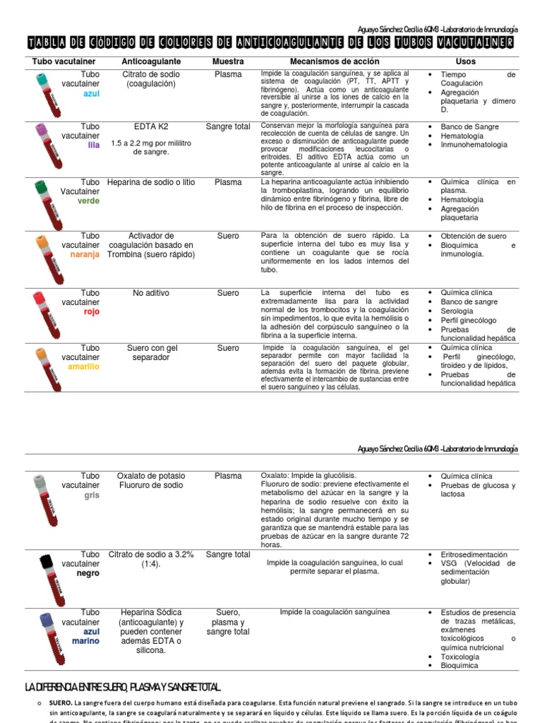 Tabla de Código de Colores de Anticoagulante de Los Tubos Vacutainer | PDF