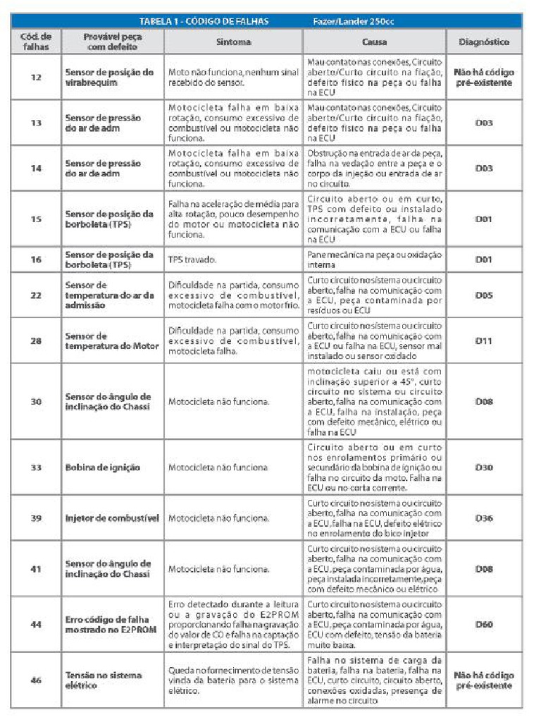 Tabela Diagnostico de Falhas | PDF