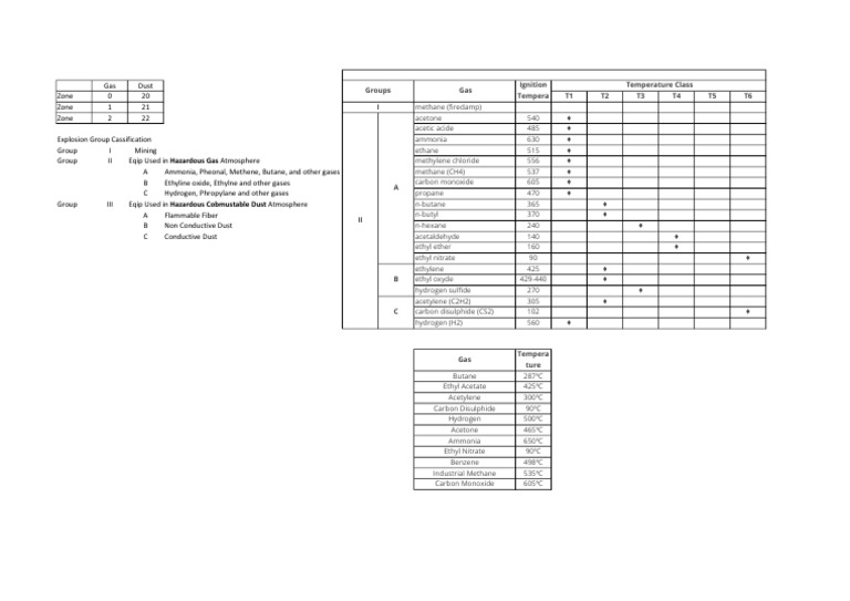 Hazardous Zone Classification | PDF | Methane | Chemical Process ...