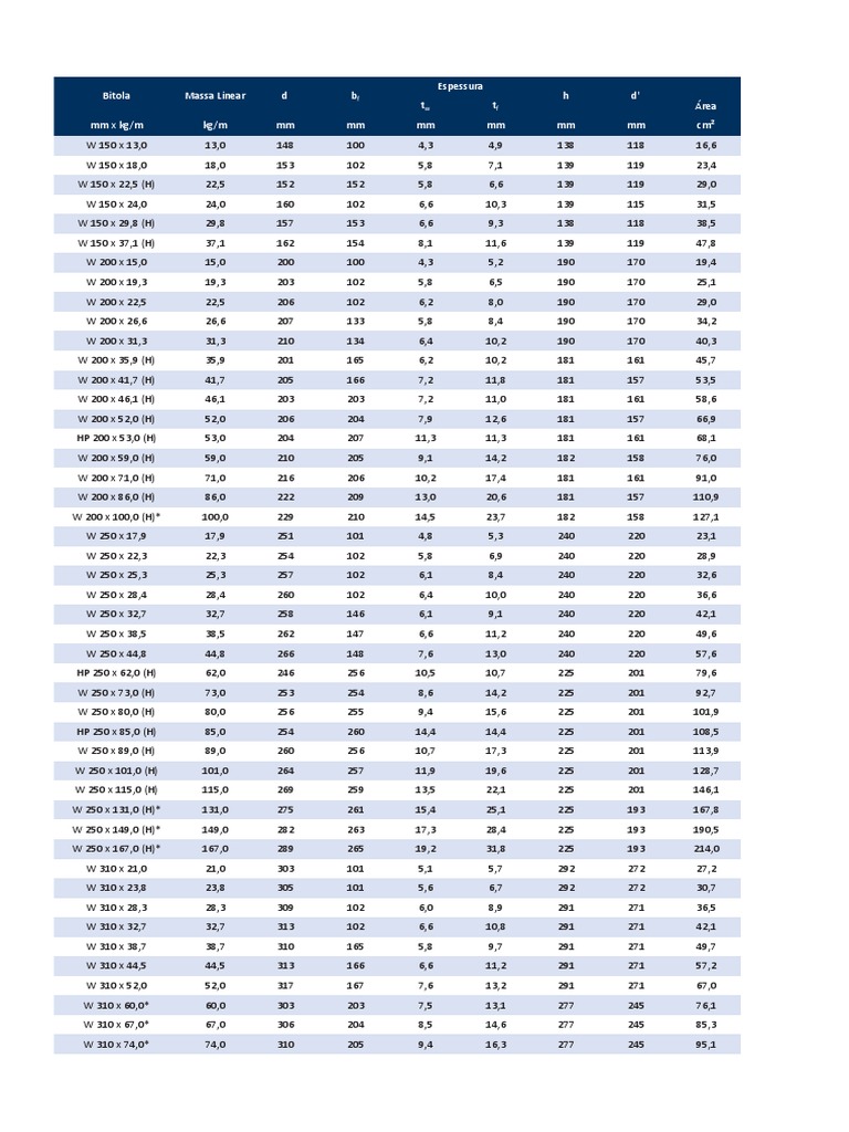 Perfis Estruturais Gerdau - Tabela de Bitolas | PDF