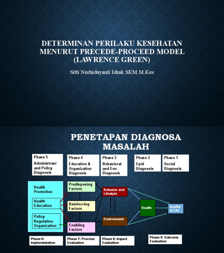 8 Determinan perilaku kesehatan menurut Precede-Proceed Model (Lawrence ...