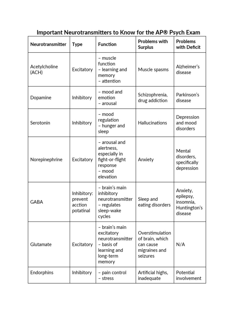 Neurotransmitter Cheat Sheet AP Review | PDF | Neurotransmitter ...