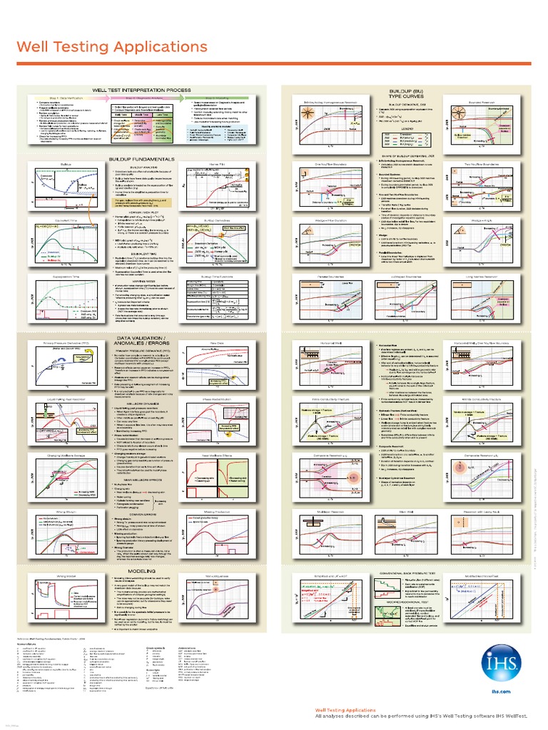 Well Test Applications Poster | PDF