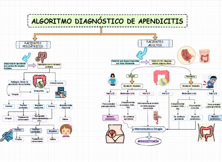 Algoritmo Diagnostico Apendicitis | PDF | Causas de la muerte | Medicina