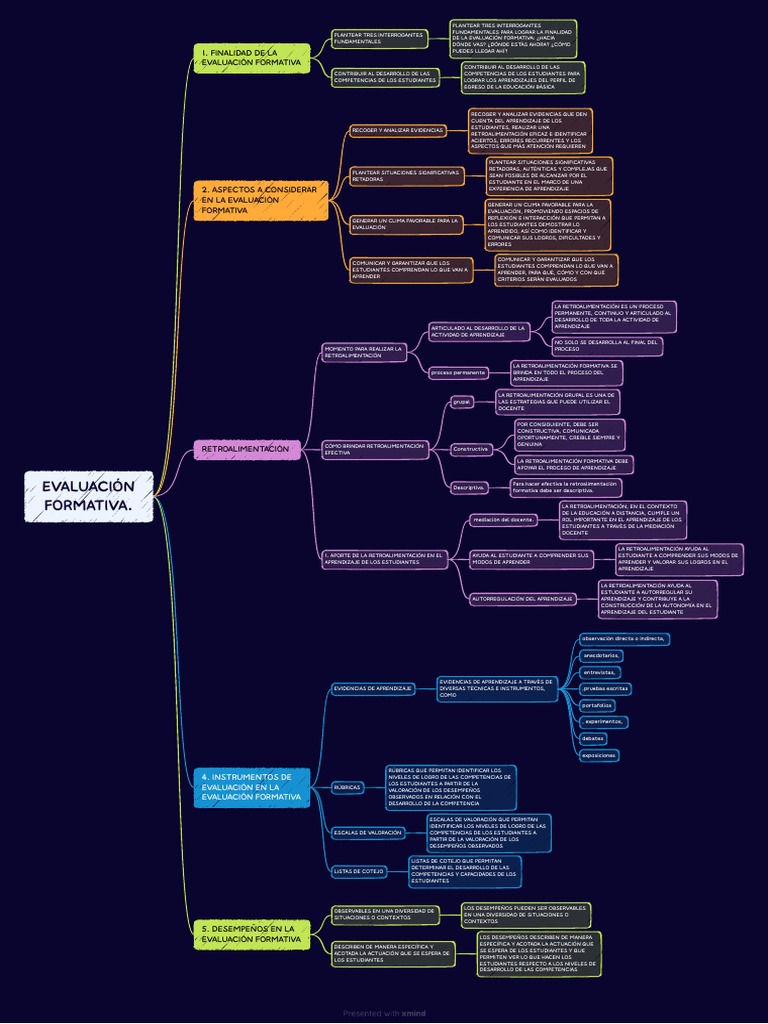 evaluación formativa. | PDF | Evaluación | Aprendizaje