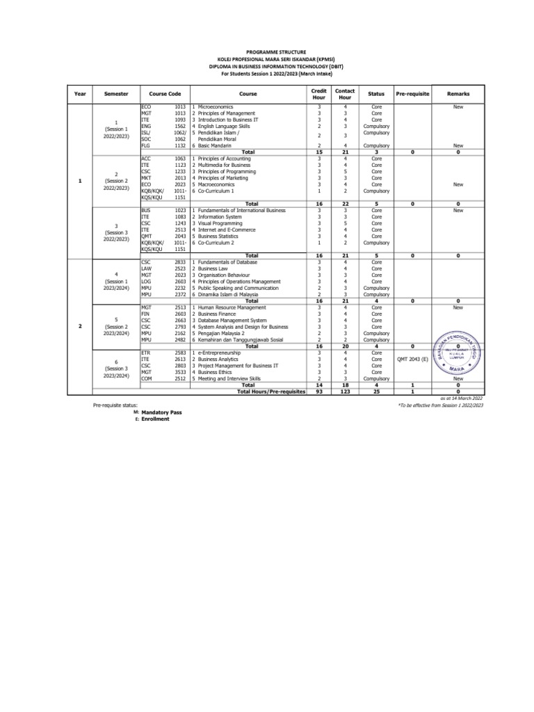 DBIT Programme Structure at KPMSI | PDF