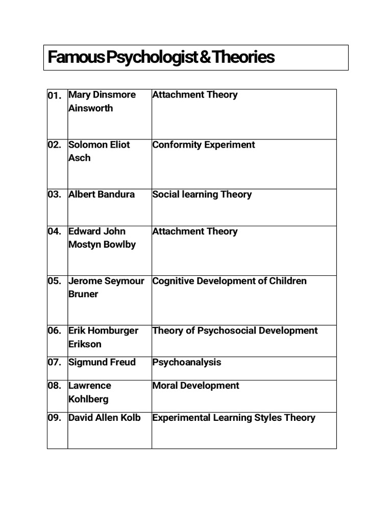 Famous Psychologist Theories | PDF