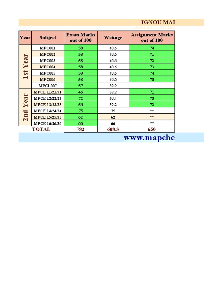 IGNOU MAPC Marks Breakdown | PDF