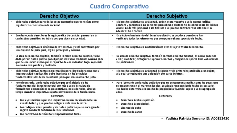Cuadro Comparativo Derecho Objetivo y Subjetivo | PDF | Propiedad | Justicia