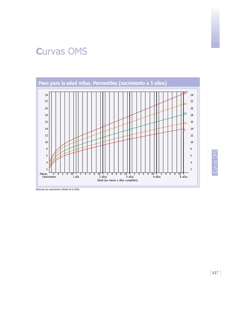 Curvas Oms | PDF | Índice de masa corporal