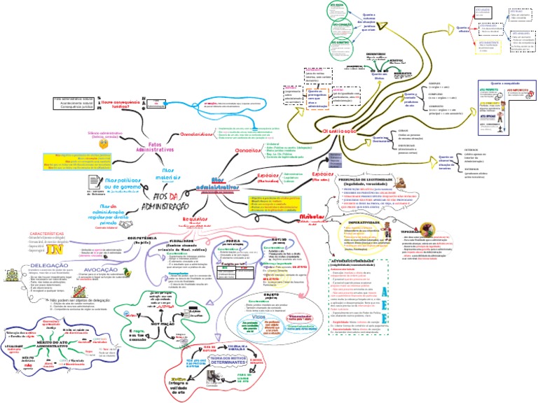 Mapa Mental - Atos Administrativos | PDF