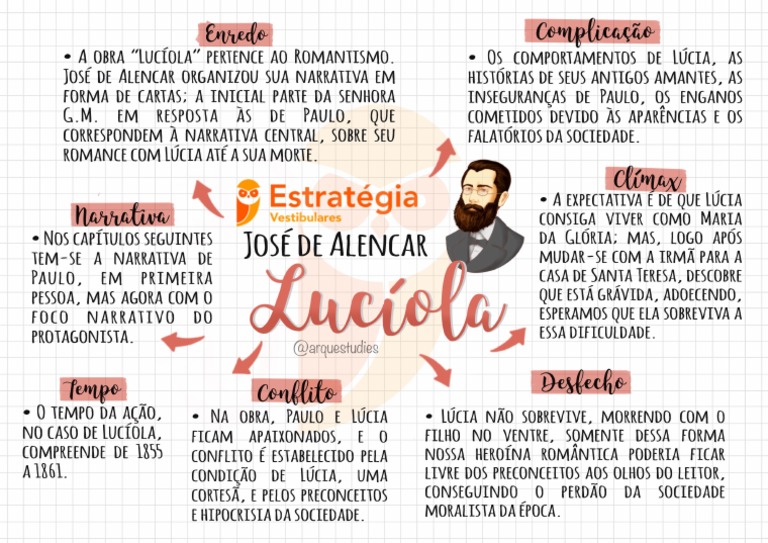 Mapa Mental - Lucíola José de Alencar - Obras Literárias | PDF