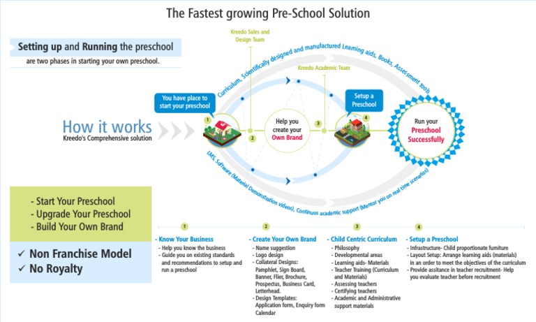 Kreedo Preschool Solution | PDF