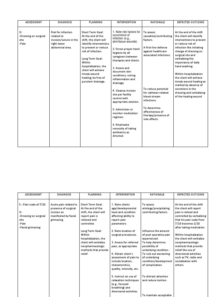 Nursing Care Plan for Appendectomy | Wound | Surgery