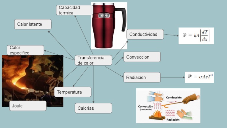 mapa mental de trasferencia de calor | PDF