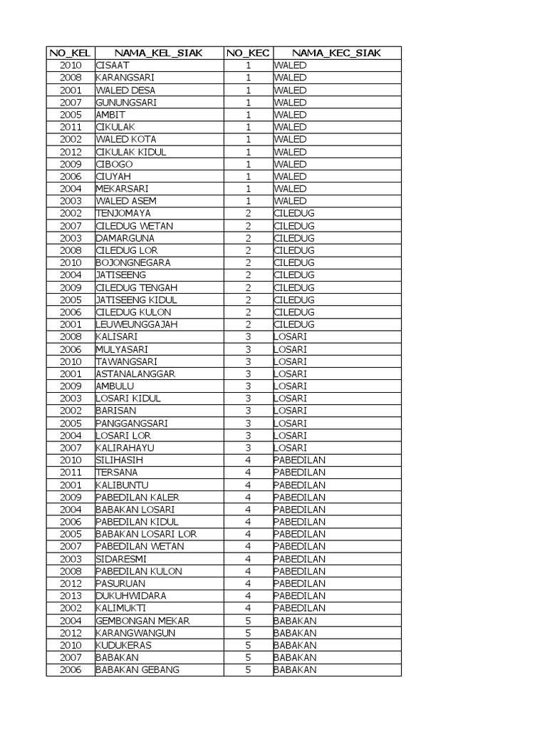 Kode Pos dan Kecamatan di Cirebon | PDF