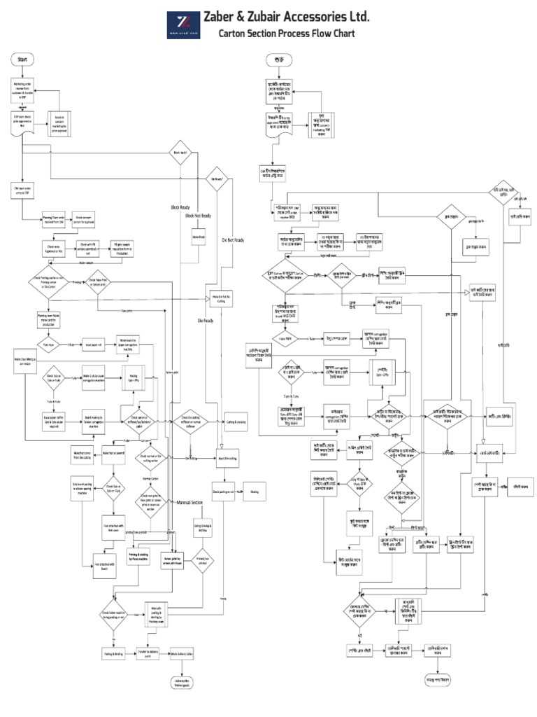 Process Flow Chart of Carton | PDF