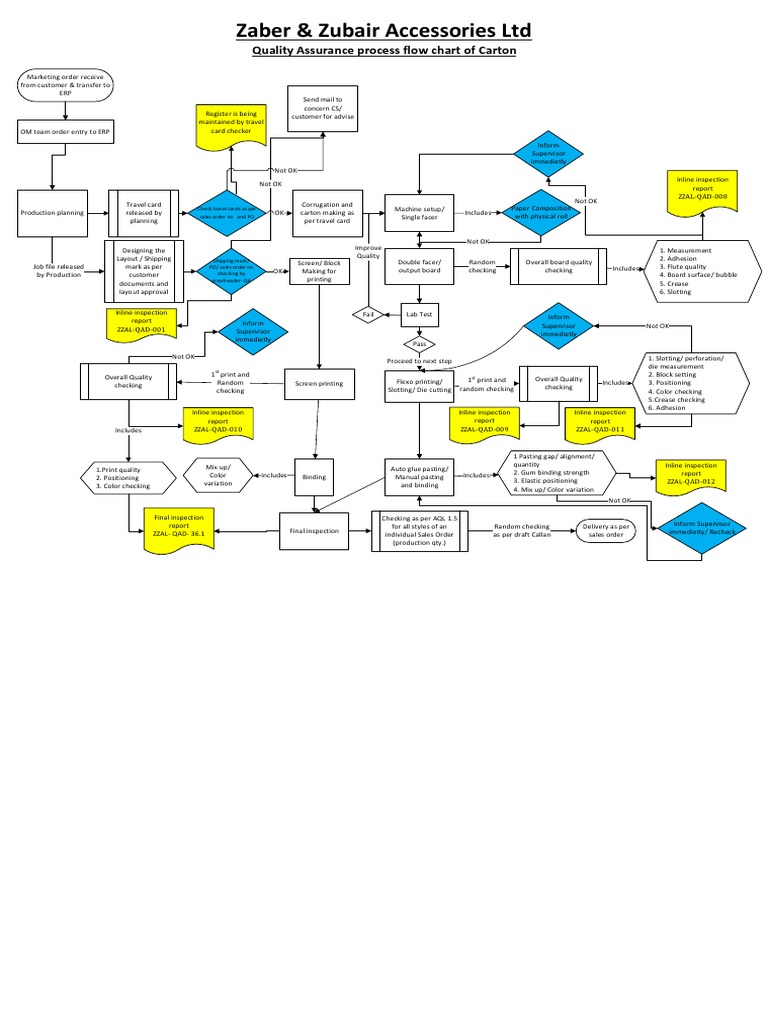 All Section Quality Flow-Chart | PDF | Industrial Processes | Secondary ...