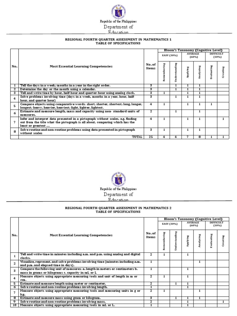 Table of Specifications Math | PDF | Trigonometric Functions ...