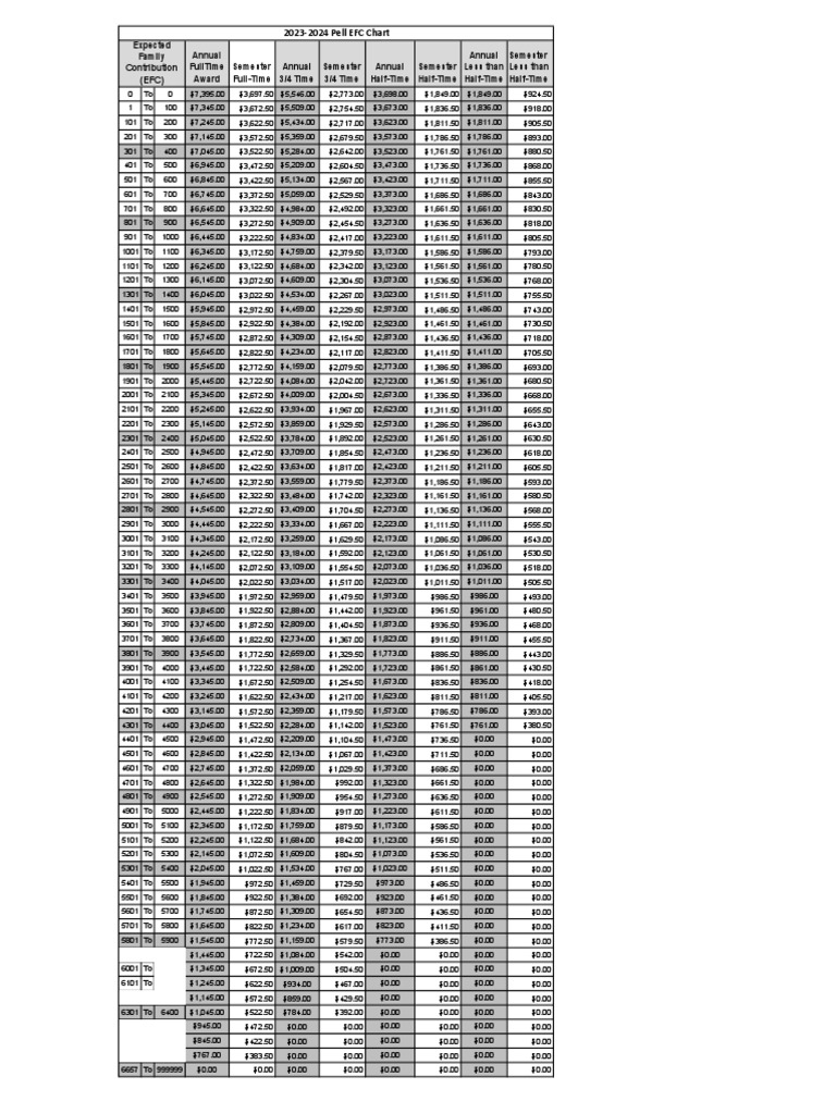 2023 2024 Pell Chart | PDF