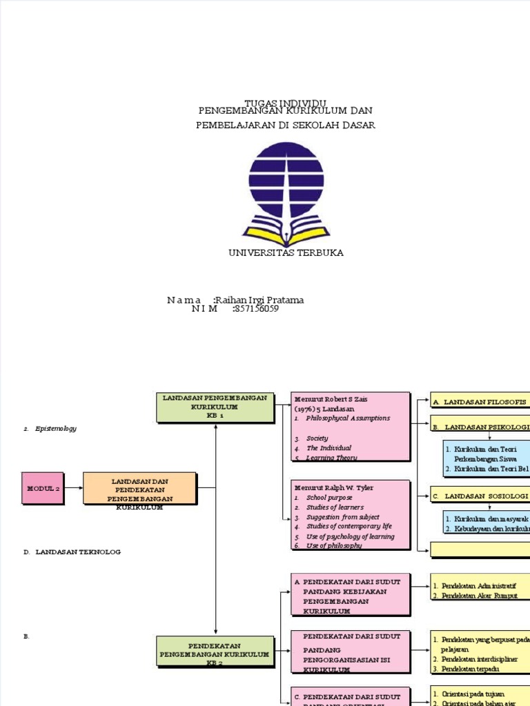 Peta Konsep Modul 2 | PDF