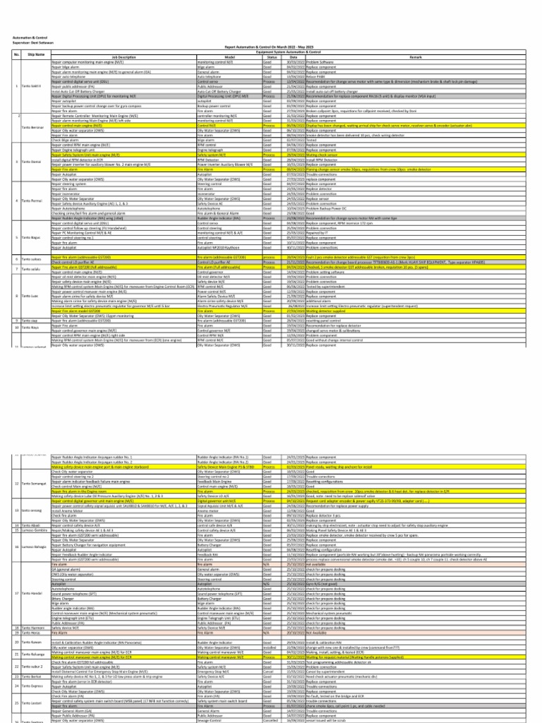Upd 06 May Report Automation March 2022-May 2023 | PDF