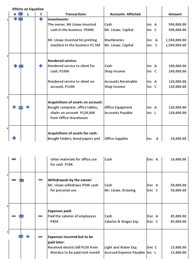 Analysis of Business Transactions | PDF | Expense | Cash