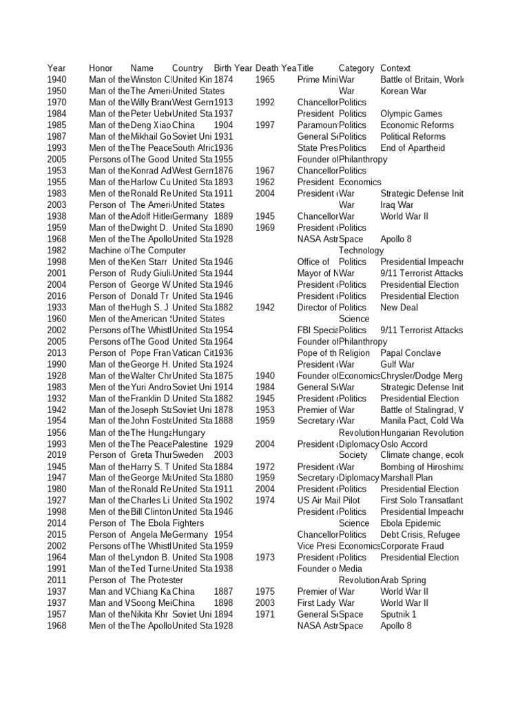 Times Person of The Year | PDF