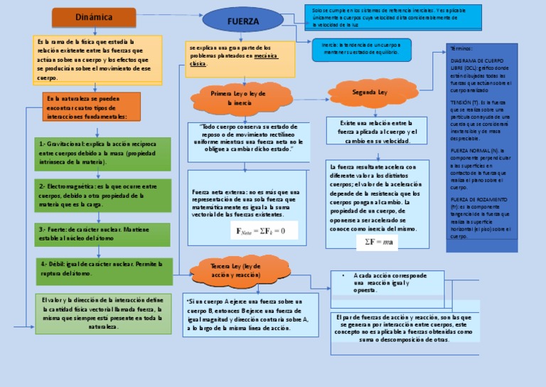Mapa Conceptual de La Fuerza 3 | PDF | Fuerza | Las leyes del movimiento de Newton