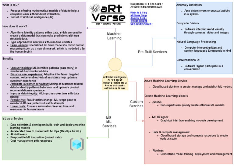 Cheat Sheet 1 Microsoft Azure Ai Fundamentals Ai 900 Ai Concepts | PDF | Machine Learning ...