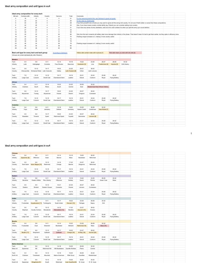 Ideal Army Composition and Unit Types in Eu4 | PDF