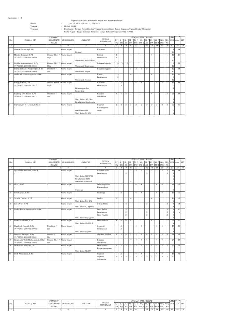 SK Pembagian Tugas 2022 2023 | PDF