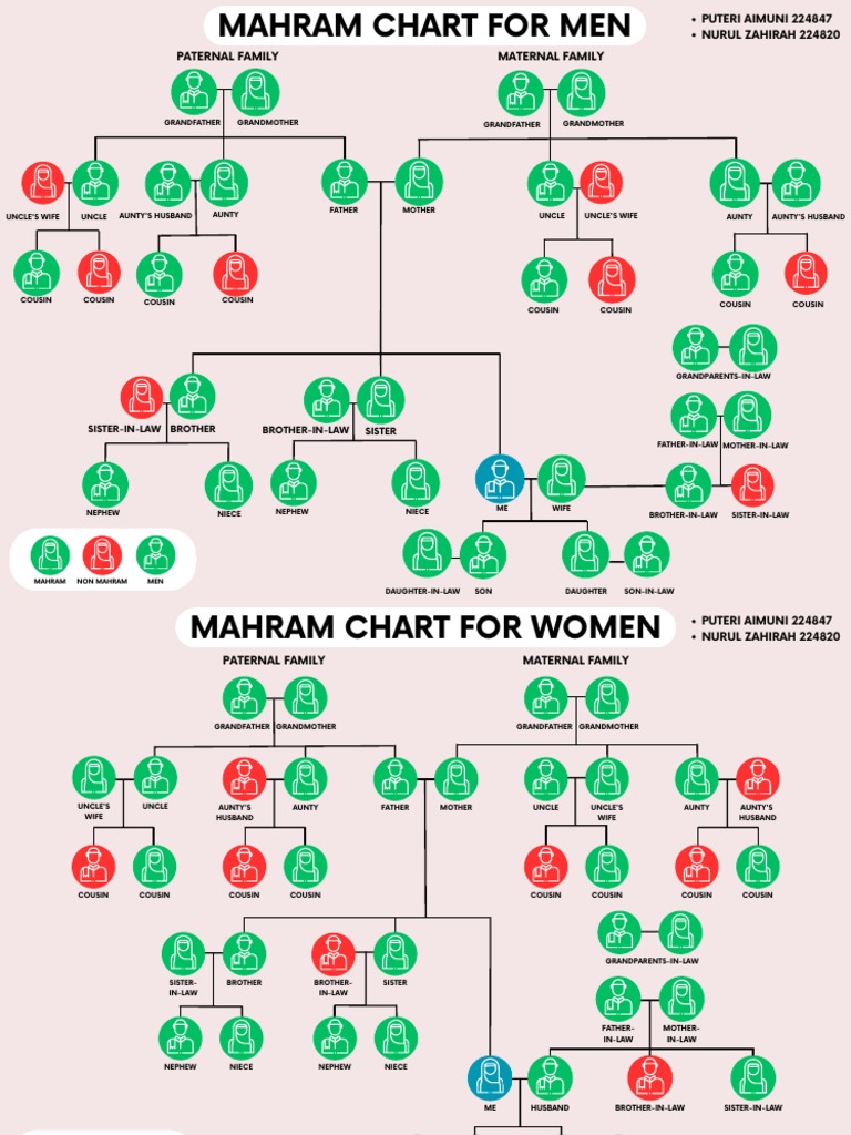 Mahram Chart | PDF | Marriage | Marriage, Unions And Partnerships